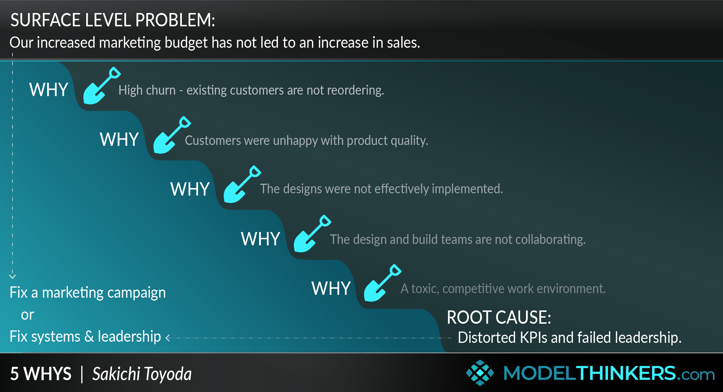 ModelThinkers 5 Whys ModelThinkers 5 Whys