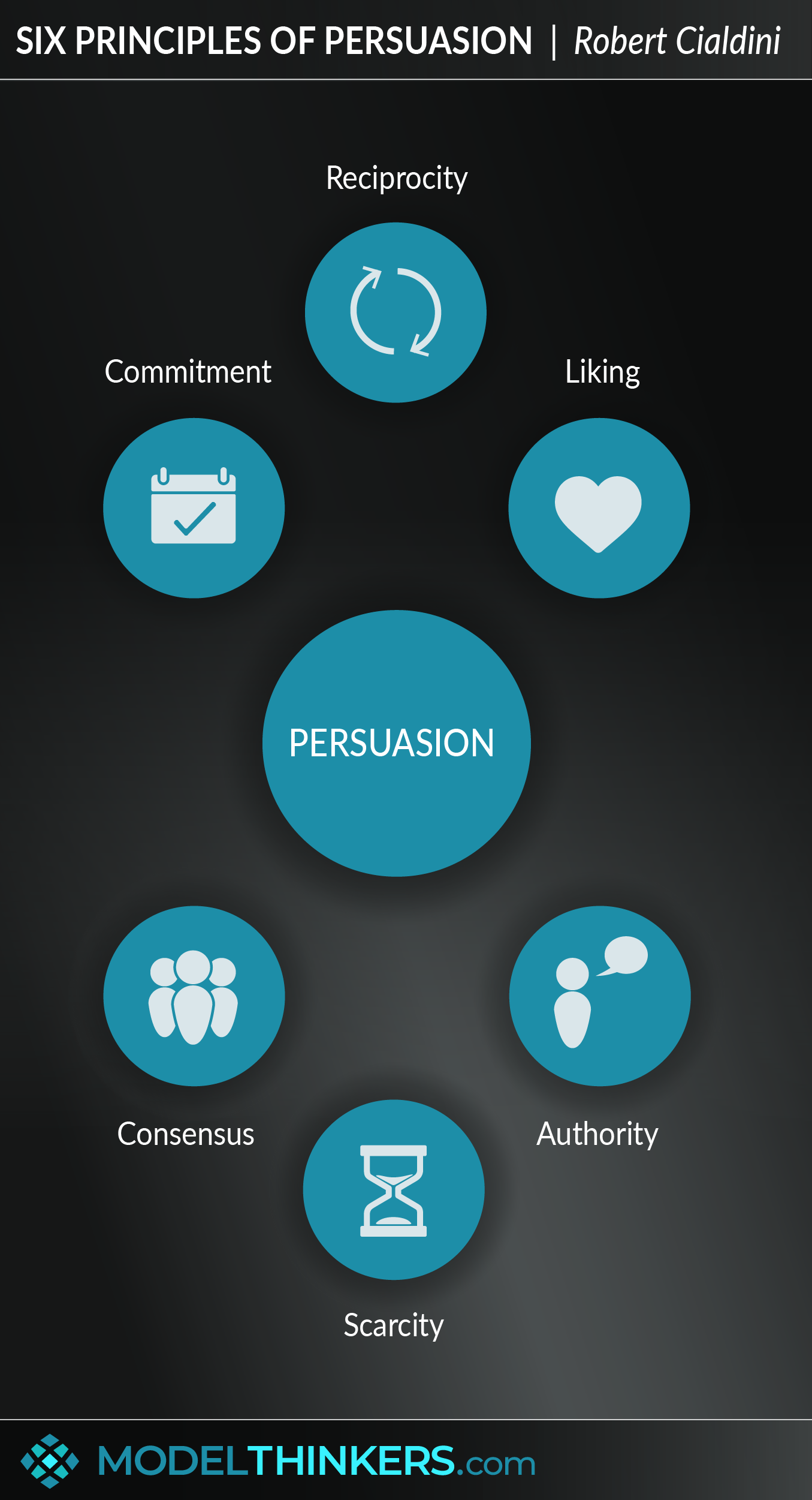 ModelThinkers Cialdini s Six Principles Of Influence ModelThinkers Cialdini s Six Principles Of Influence