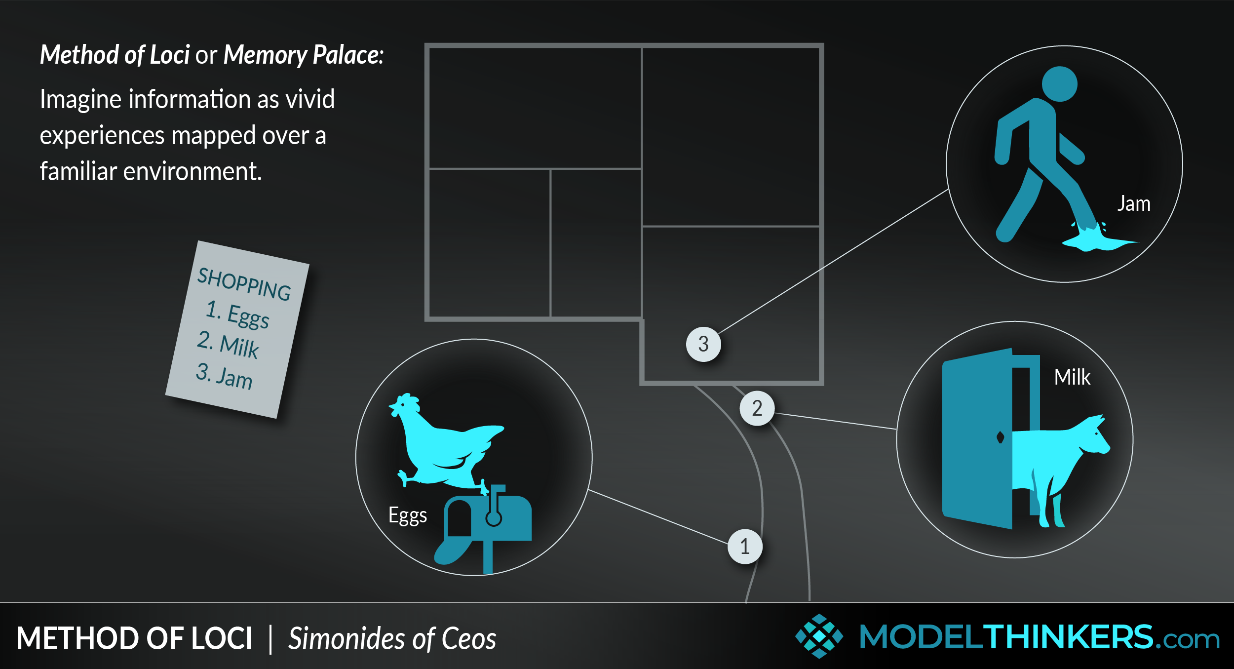 ModelThinkers Method Of Loci ModelThinkers Method Of Loci